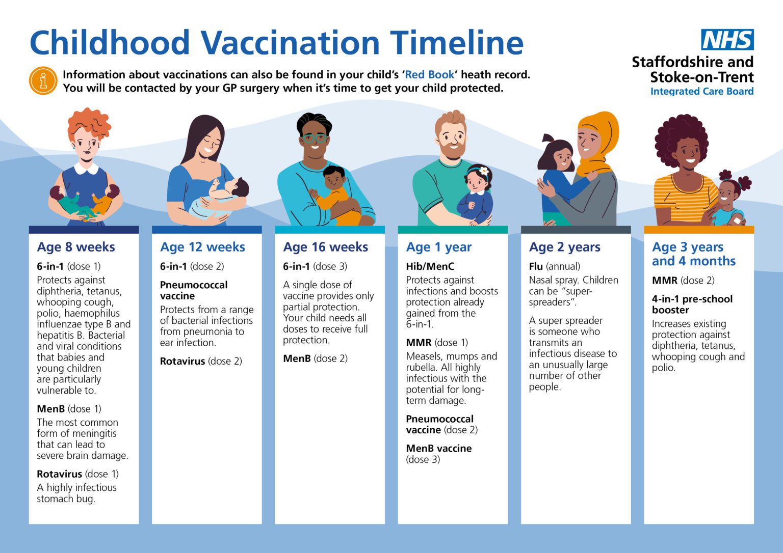 Childhood Immunisations - Staffordshire and Stoke-on-Trent, Integrated ...